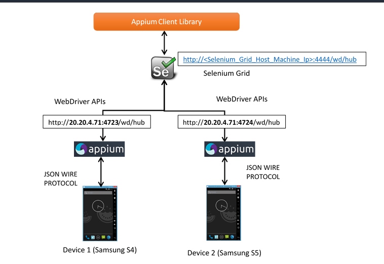 基于selenium grid连接多个appium _STest_AIOT测试社区